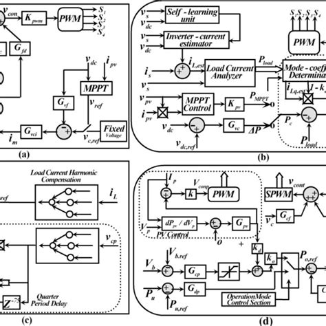 Different Control Strategies Used For Three Phase Mfgcis A