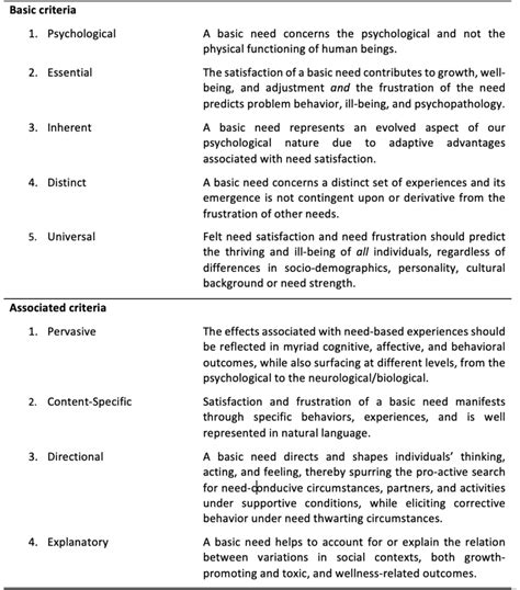 Basic Psychological Needs