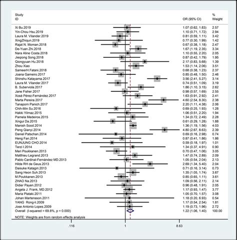 Forest Plot For Meta Analysis Of The Association Of Male Sex And AKI Download Scientific Diagram