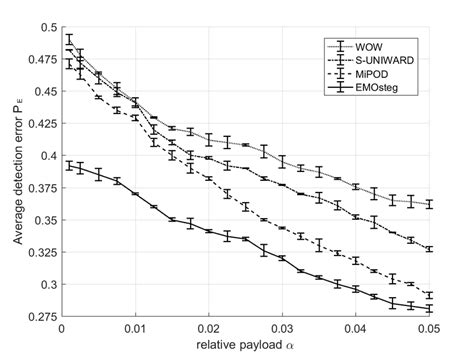 Average Detection Error For Previous And Proposed Algorithms Under Spa Download Scientific