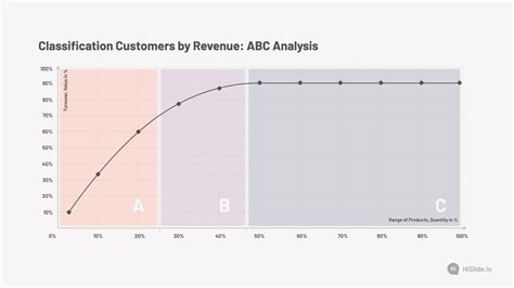 Classification Customers By Revenue Abc Analysis