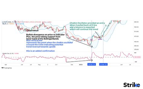 Chaikin Oscillator Definition Calculations Trading Benefits