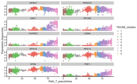 Trajectory Analysis With Tscan • Singlecelltk