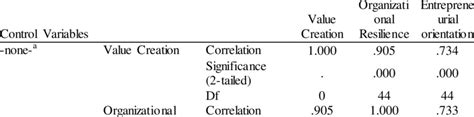 39 Partial Correlation Analysis Showing The Extent To Which