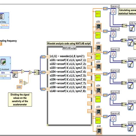 Part From The Prepared LabVIEW Code Download Scientific Diagram