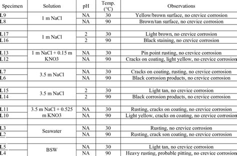 observations of the specimens after the cpp tests download table