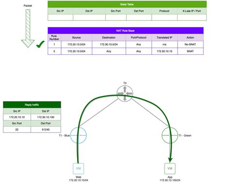Stateful Nat In Nsx Part Stateless Gateway Firewall Lumberjackwizard