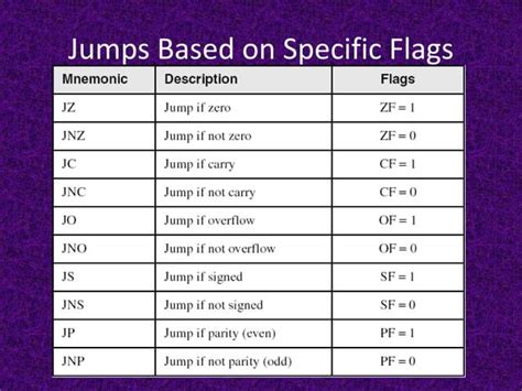 Conditional Jump Pptx Programming Languages Computing