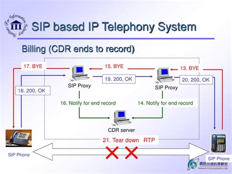 Ppt Introduction To Sip Based Enum Ip Telephony Infrastructure Powerpoint Presentation Id