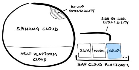 SAP ABAP Central Overview Of ABAP In SAP Cloud Platform