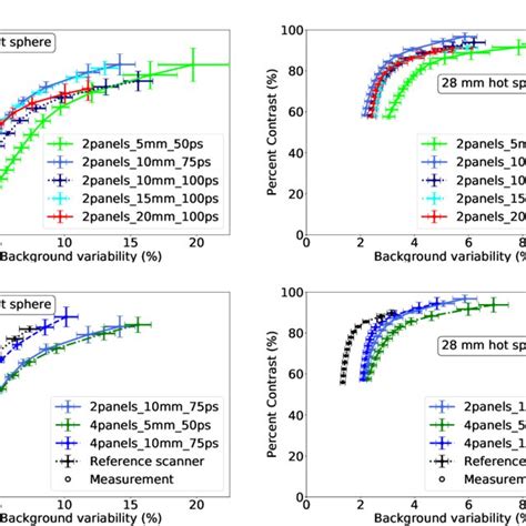 Percent Contrast Vs Background Variability For A 13 Mm And 28 Mm