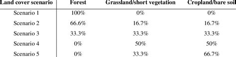 Vegetation Fractions For Each Of The Five Land Cover Scenarios Download Scientific Diagram
