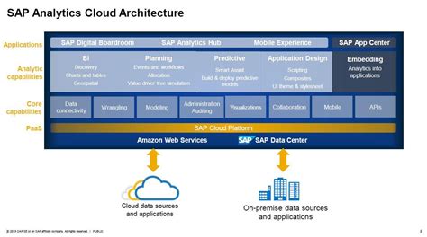 Was Ist Sap Analytics Cloud