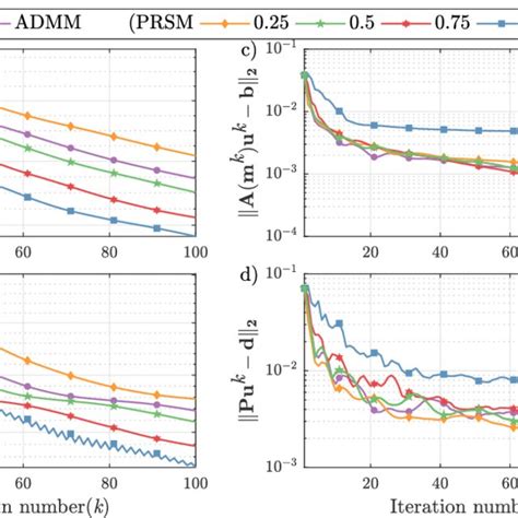 Box Shape Anomaly Example Comparison Between Admm And Prsm And Download Scientific Diagram