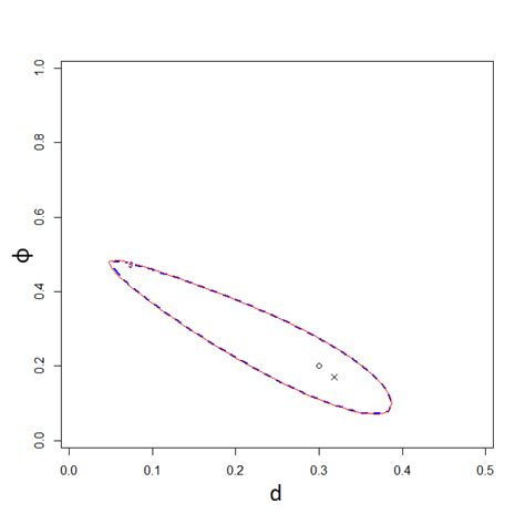 95 Adjusted Empirical Likelihood Solid Line And Unadjusted Empirical Download Scientific