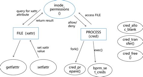 Linux安全模块（lsm）学习——简单的lsm Demo（2）lsm Exec Csdn博客