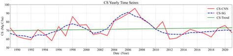 Simulation Of Spatial And Temporal Distribution Of Forest Carbon Stocks In Long Time Series