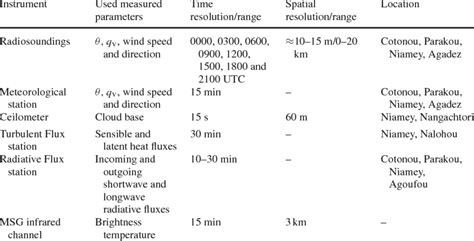 List Of The Instruments And Their Spatial And Temporal Resolutions Download Table