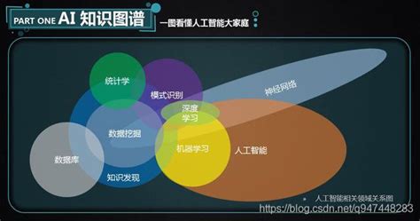 人工智能、机器学习、深度学习、数据挖掘、数据分析区分 数据深度挖掘属于人工智能吗 csdn博客
