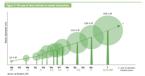 Offshore Wind Capacity Factors Deepresource