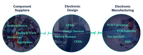 Building A Better Electronic Systems Design Value Chain