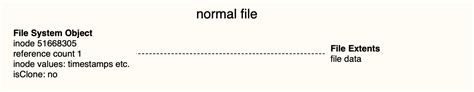 APFS Hard Links Symlinks Aliases And Clone Files A Summary The