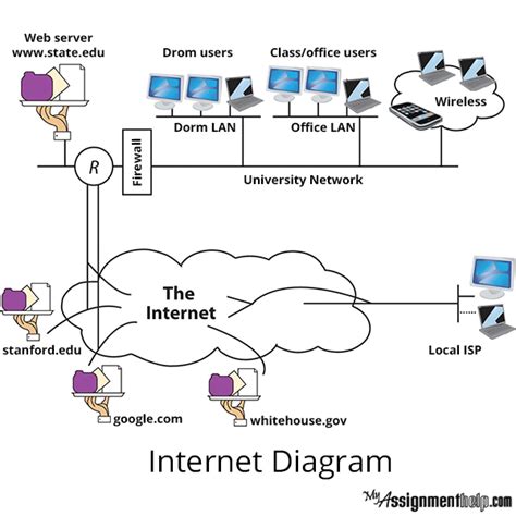 Computer Networking And Communication System Assignment Network Model