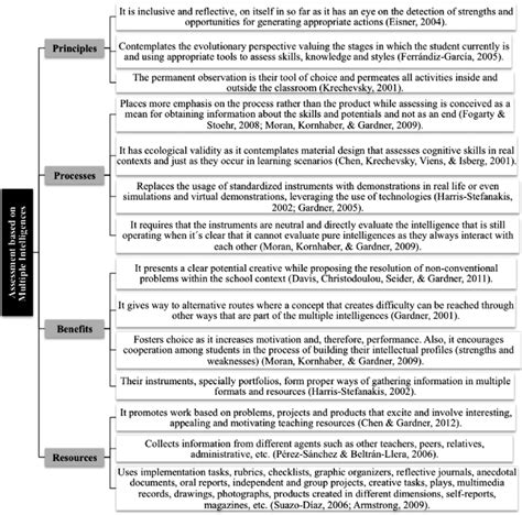 Characteristics Of Multiple Intelligences Based Assessment Download