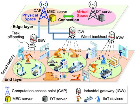 Illustration Of A Dt Driven Mec Architecture For Iiot Scenario Download Scientific Diagram