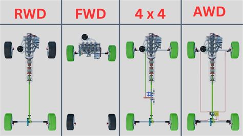 Drivetrain Explained Fwd Vs Rwd Vs 4 X 4 Vs Awd Youtube
