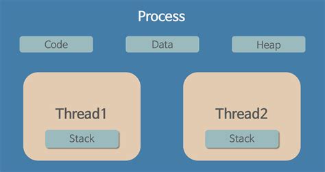 Process Vs Thread