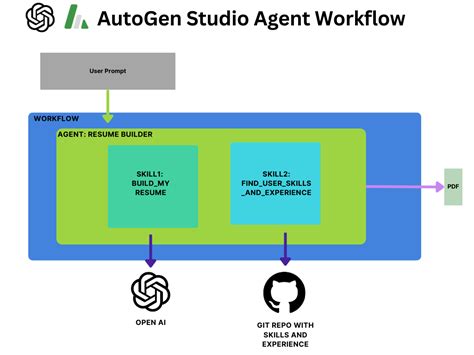 Understand The Llm Agent Orchestration By Haiping Chen Scisharp