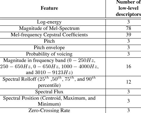 Spectral And Prosodic Acoustic Features Extracted Using Opensmile Download Table