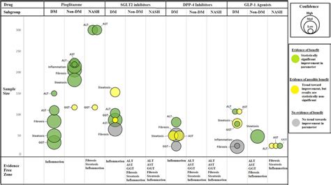 Evidence Map Displaying The Strength And Certainty Of Evidence And The