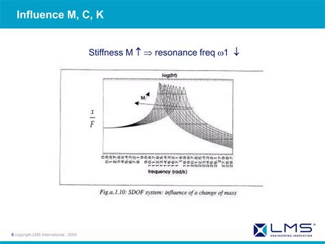 Modal Analysis Basic Theory Ppt