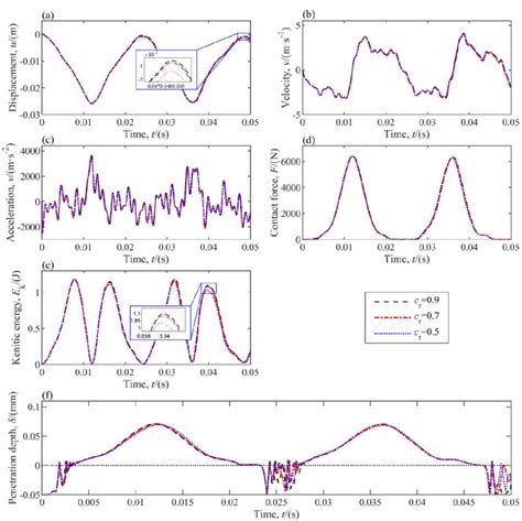 Dynamic Response Of The Beam Joint Structure With Different Download Scientific Diagram