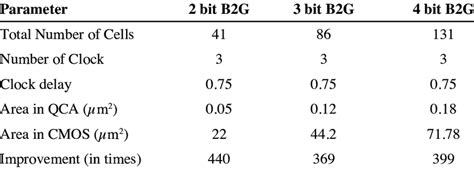 performance factors of binary to gray code converter download table
