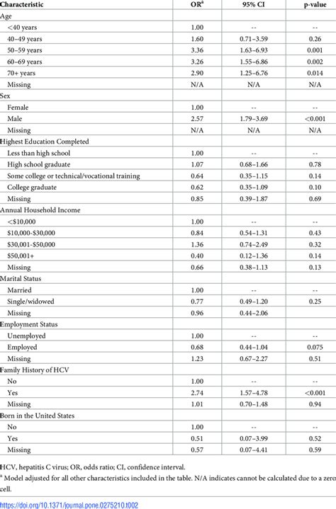 multivariate logistic regression analysis of characteristics and their