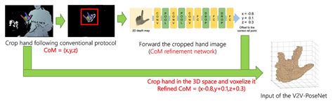 V2v Posenet Voxel To Voxel Prediction Network For Accurate 3d Hand And Human Pose Estimation