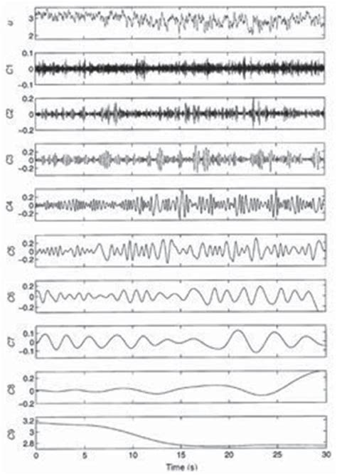 A Signal And Its Intrinsic Mode Functions Download Scientific Diagram