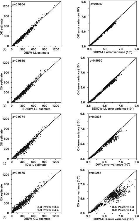 comparisons between estimates and error variances from ok and those