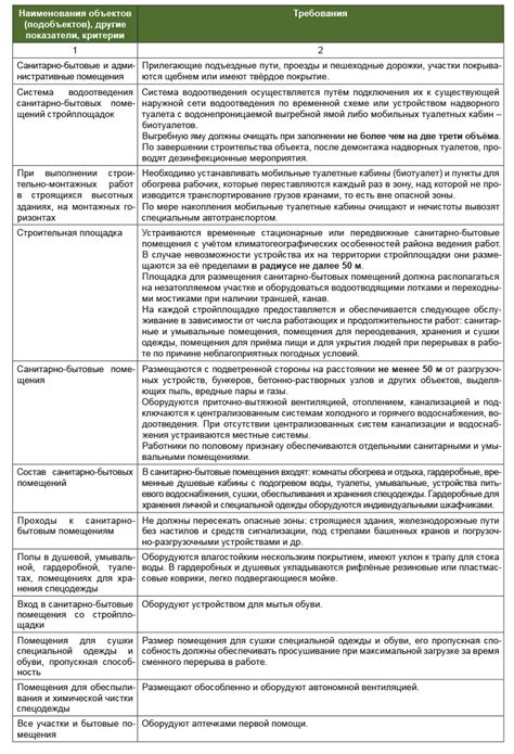 Санитарно бытовые помещения ключевые требования которые нужно соблюдать и чек лист для