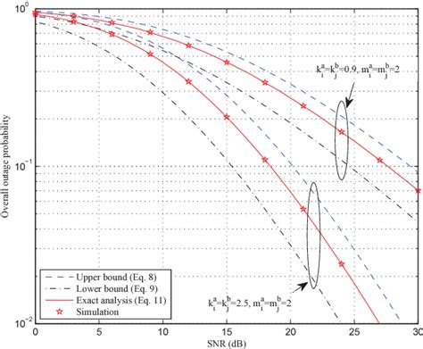Figure 2 From Performance Analysis Of Two Way Af Relaying Systems Over Cascaded Generalized K
