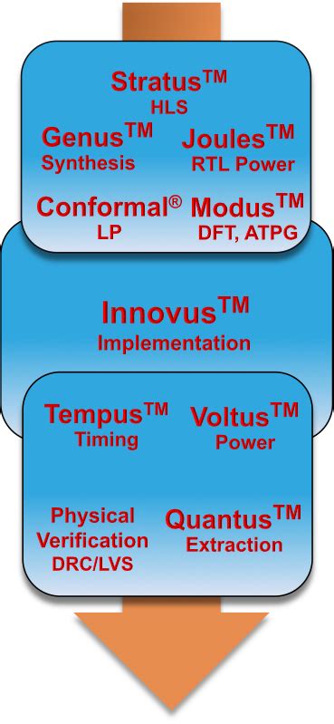 Tsmc N7 With Cadence Breakfast Bytes Cadence Blogs Cadence