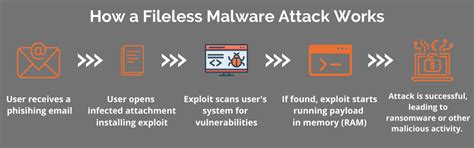 Understanding Fileless Payloads A Stealthy Threat To Cybersecurity