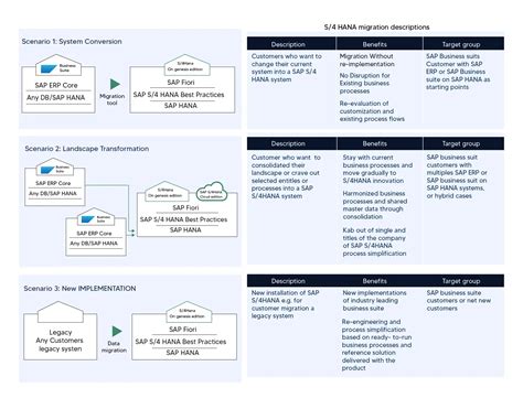 Sap Ecc To S4hana Migration Challenges Complete Guide 4 Major Challenges And Solutions