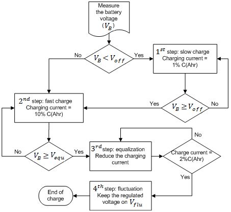 Flowchart For The Four State Charging Algorithm Download Scientific Diagram