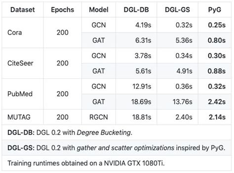 Pytorch And Pytorch Geometric图神经网络gnn实战 专知