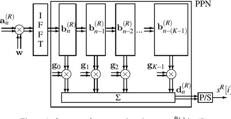 figure 1 from preamble based synchronization for ofdm oqam systems
