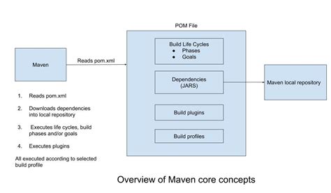 Madhan What Are Build Automation Tool And A Closer Look At The Maven And Pom File